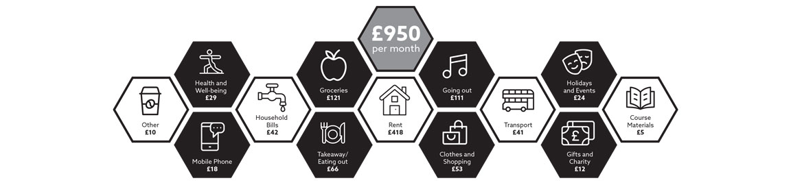 Student Living Costs