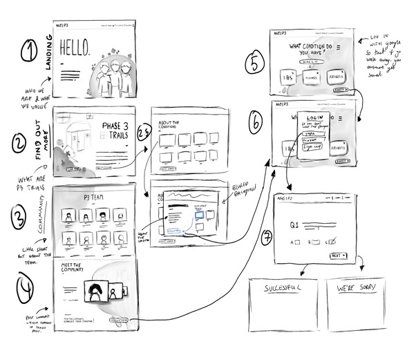 Newcastle P3 Clinical Research Unit Project